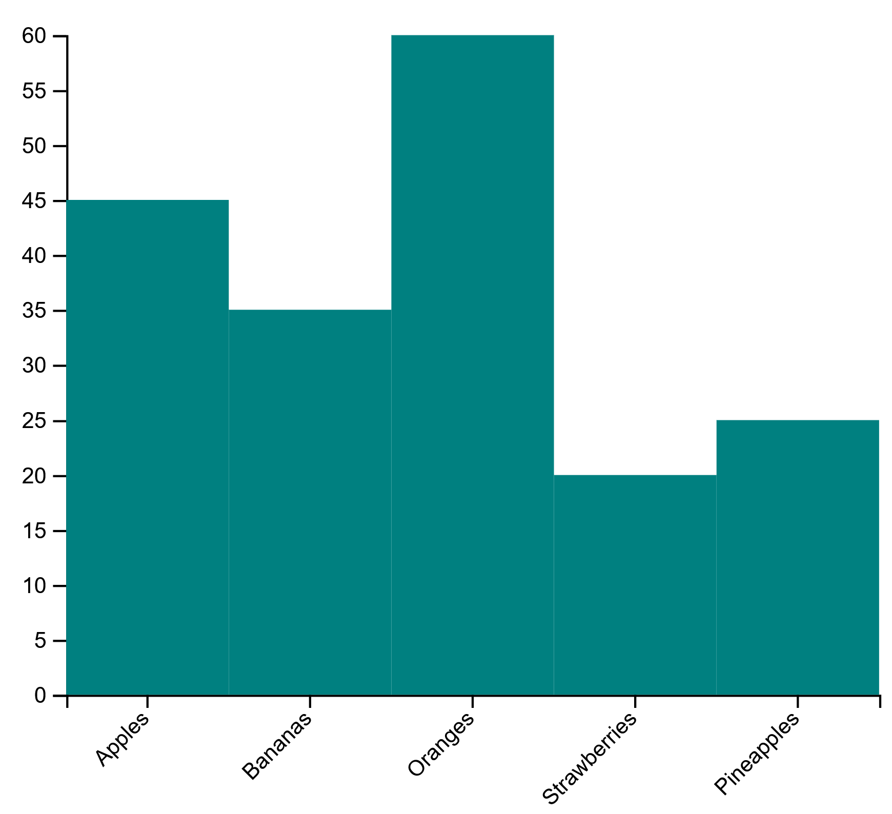 Simple Introduction Into D3js — Lukas Bormann 0505